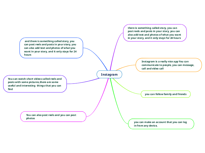 Instagram - Mind Map